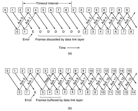 34 Sliding Window Protocols