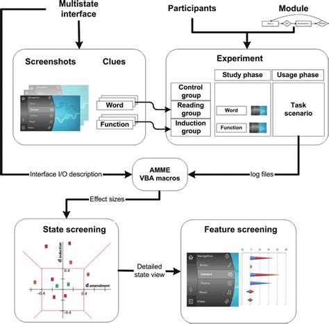 experimental procedure and screening method extended from fischer et