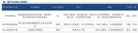 一图总结六大国产cpu一图看透国产cpu指令集架构 Csdn博客