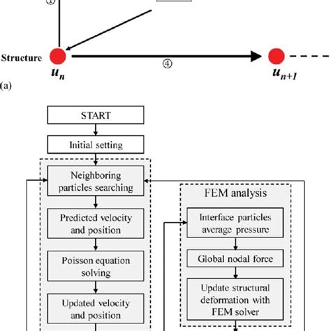 Weak Coupling Scheme A Outline Of The Calculation Procedure And B