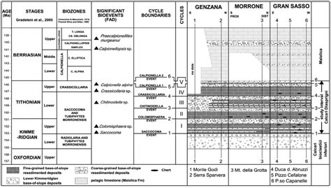 Late Jurassic Early Cretaceous Chronostratigraphic Scheme Of The