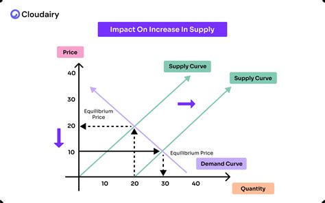 Create And Read Supply And Demand Graph Step By Step Guide