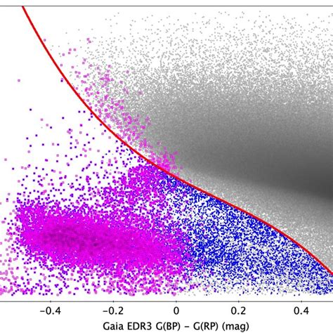 Upper Panel Gaia Edr3 Colour Reduced Proper Motion Diagram Lower