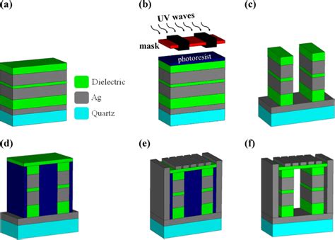 Schematic View Of The Fabrication Process Of The Suggested Plasmonic