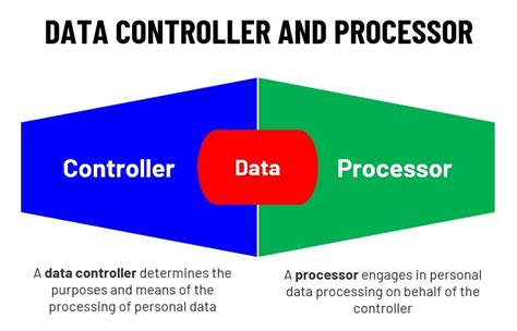 New Language Incoming Data Controller And Data Processor Tim