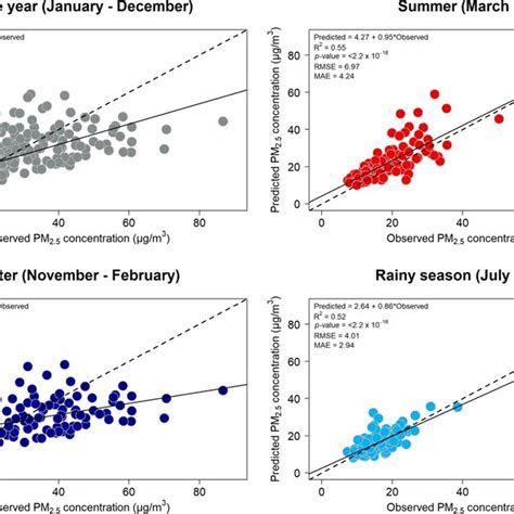 the simple linear regression between observed and predicted pm2 5