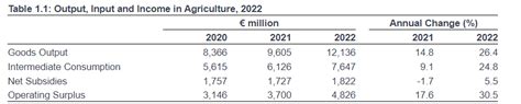 Agricultural Output To Grow In 2022 To €126bn Cso Agrilandie