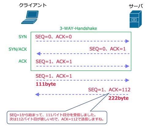 【tcp】シーケンス番号とack番号について解説 Hirotanoの技術ブログ〜 Its All Over The Network