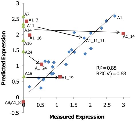 Modification Of 5′ Sequence Improves The Performance Of Some Scfv