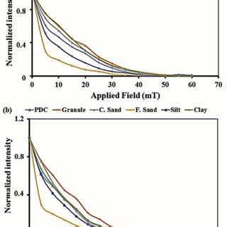 The IRM Isothermal Remanent Magnetization Acquisition Curves For The