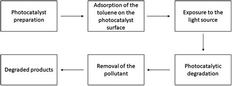 Metal Oxide Based Photocatalysts For The Efficient Degradation Of