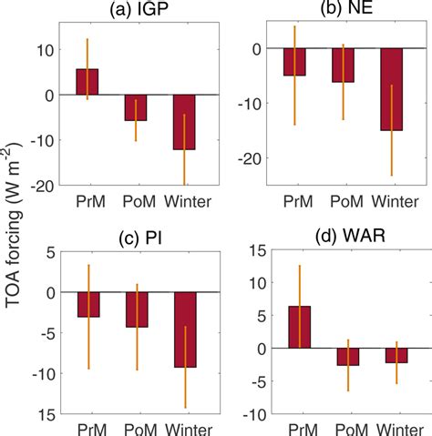 The Climatological Seasonal Variation Of Aerosol Radiative Forcing At