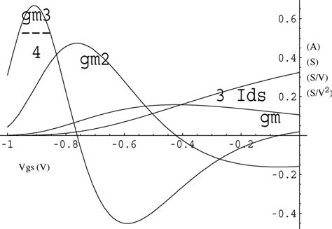 Saturated Drain Current And Its First Three Derivatives For The Cobra