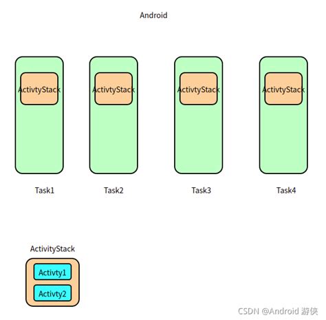 【android】task Activitystack Activity 三者关系createdbyorganizer Android Csdn博客
