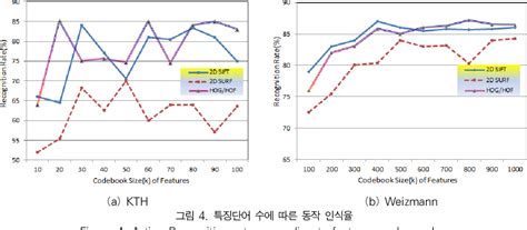 Figure 4 From 시공간 2d 특징 설명자를 사용한 Bof 방식의 동작인식 ☆ Bof Based Action Recognition Using Spatio