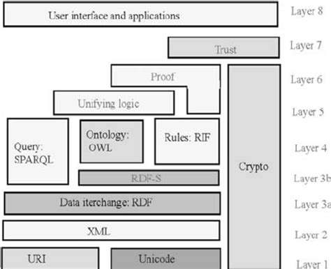 semantic web layered architecture v4 [43] download scientific diagram