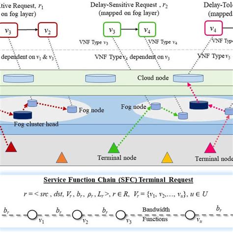sfc provisioning examples on the proposed hfc architecture download