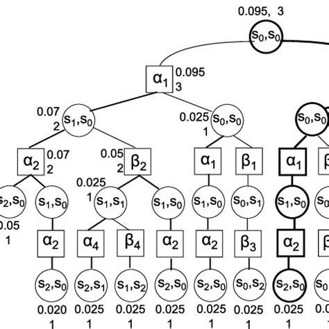 The MDP From Example Download Scientific Diagram