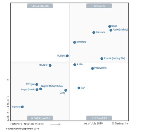 Gartner Magic Quadrant Crm