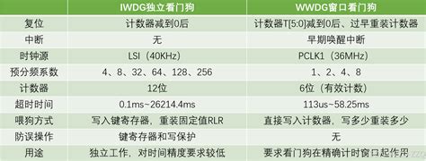 stm32·hal库开发（十二）iwdg独立看门狗——案例：按键喂狗 hal库看门狗 csdn博客