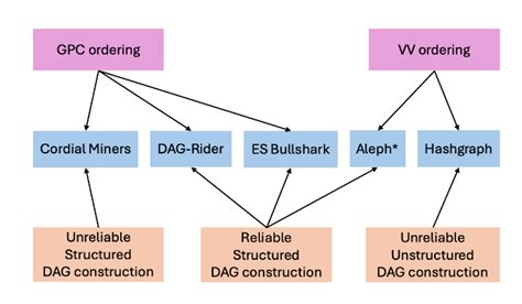 Formal Verification For Dag Consensus Protocols