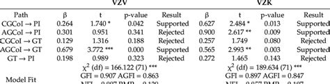 Results Of Structural Equation Modelling Sem Analysis Download Scientific Diagram