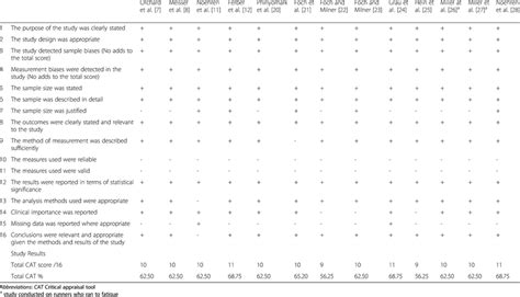 Methodological Quality Appraisal Download Table