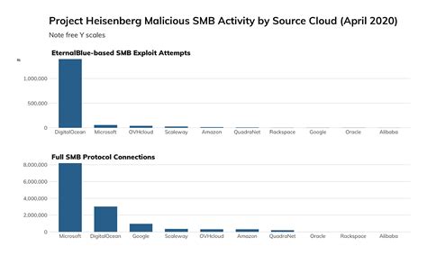 Nicer Protocol Deep Dive Internet Exposure Of Smb Rapid Blog