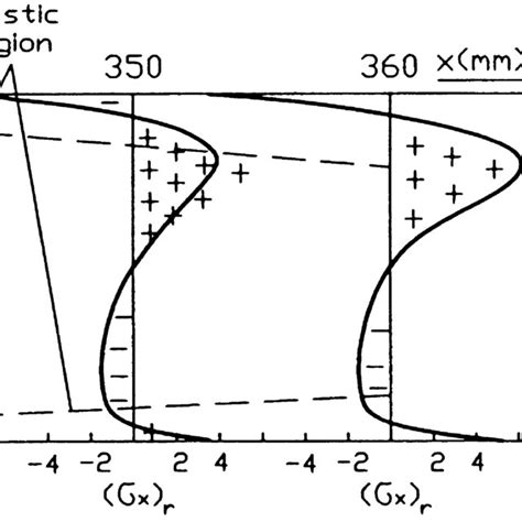 Distribution Of The Residual Stress Component Of S X Along The Sections Download Scientific