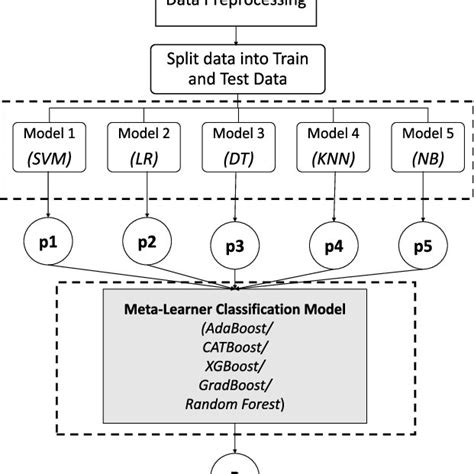 Basic Framework Of The Proposed Stacking Ensemble Technique Download