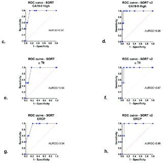 Receiver Operating Characteristic ROC Curves Regarding The