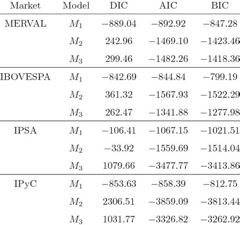 Model Comparison Via Dic Aic And Bic Download Table