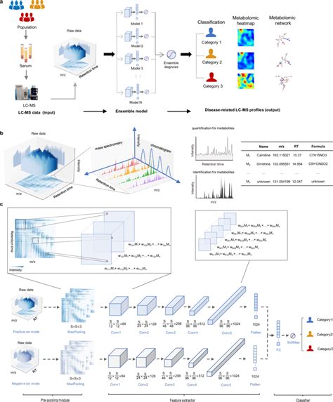 The Deepmsprofiler Method Using Lc Ms Based Untargeted Serum