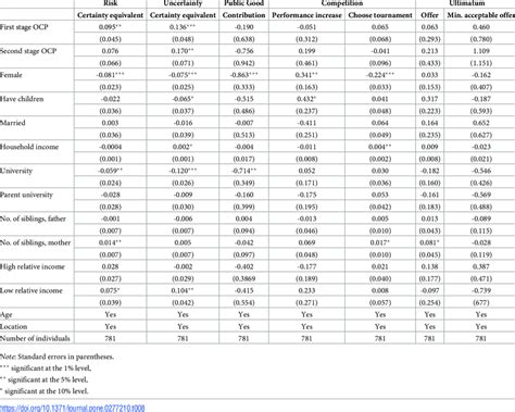 Regression Models Of Behavioral Experiments With Additional Covariates Download Scientific