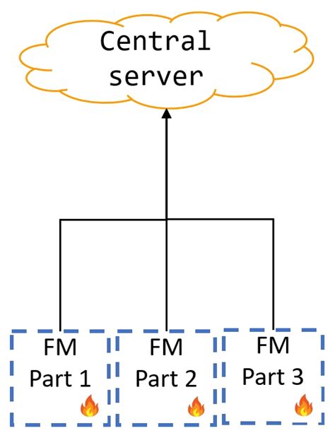 The Role Of Federated Learning In A Wireless World With Foundation