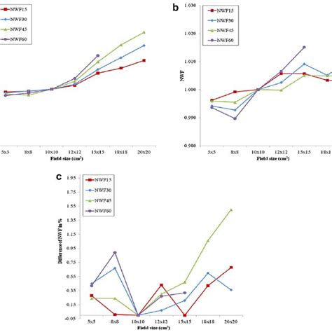 A Normalized Wedge Factor Nwf As A Function Of Depth For A Fixed