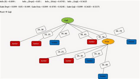 Klasifikasi Decision Tree
