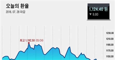 연저점 경신한 원달러 환율9개월 만에 1120원대로 하락