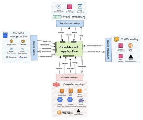 What Are Cloud Bound Applications