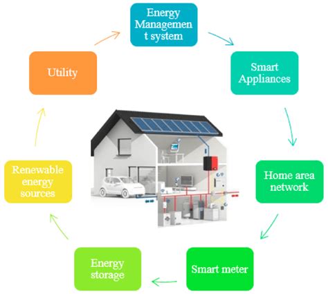 Smart Home Systems Optimizing Energy Efficiency Inteligentnidum