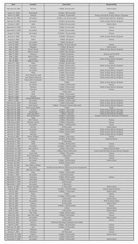 Full Version Of Palestinean Suicide Attacks Map Rpalestinianviolence