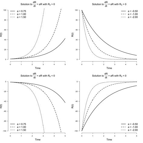 Love Affairs And Linear Differential Equations R Bloggers