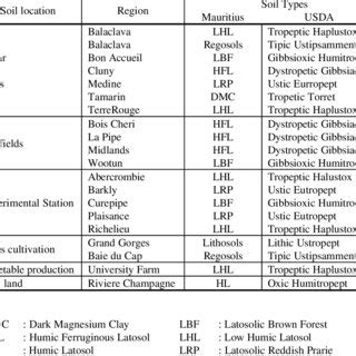 Soil Type And Location Download Table