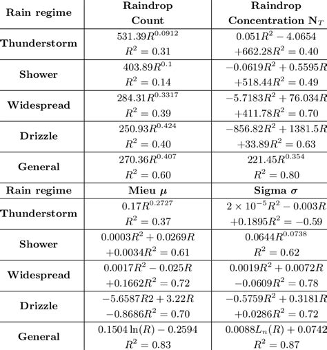 Summary Of Lognormal Parameter Model For Raindrop Size Distribution In Summary Of Lognormal Parameter Model For Raindrop Size Distribution In