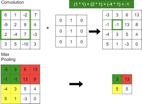 example of convolution and max pooling operations on a 4 × 4 matrix