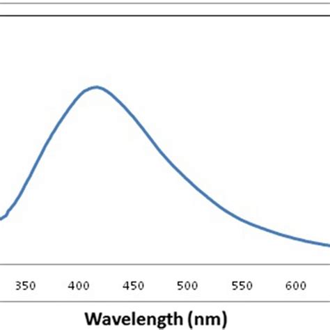 Xrd Patterns Of The Green Synthesized Agnps Download Scientific Diagram