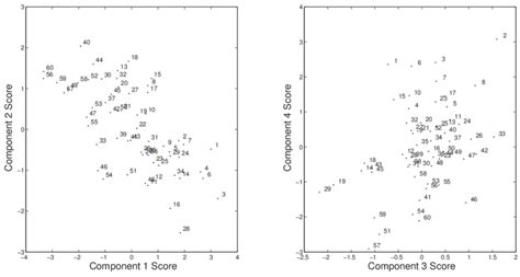 Bivariate Plots Of Principal Component Scores Of Irfs Pc1 Versus Pc2