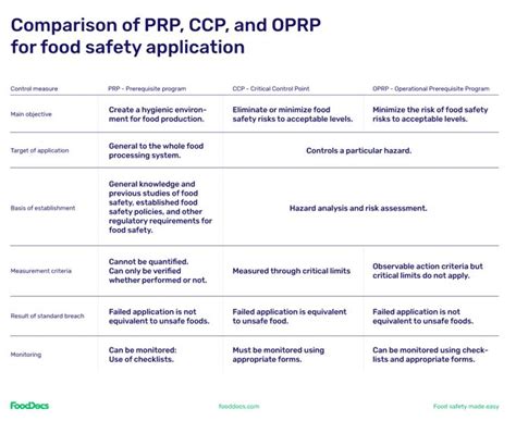 OPRP Meaning Operational Prerequisite Programs CCP PRP Differences