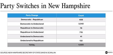 2024 Republican New Hampshire Primary Polls Kalie Ethelda