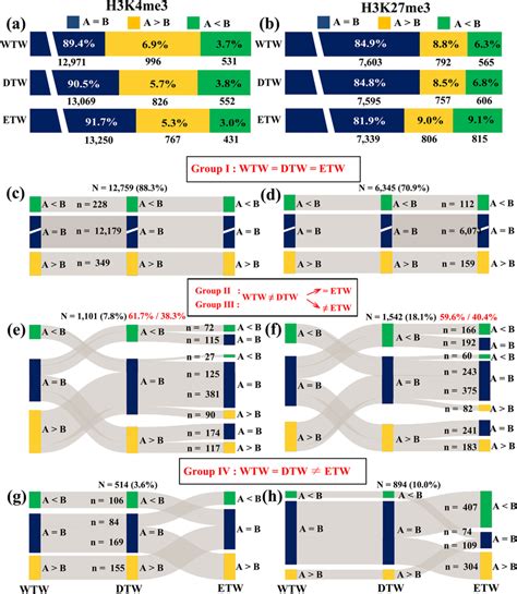 Histone Modification Pattern Differences Between Subgenomes In Wild Download Scientific
